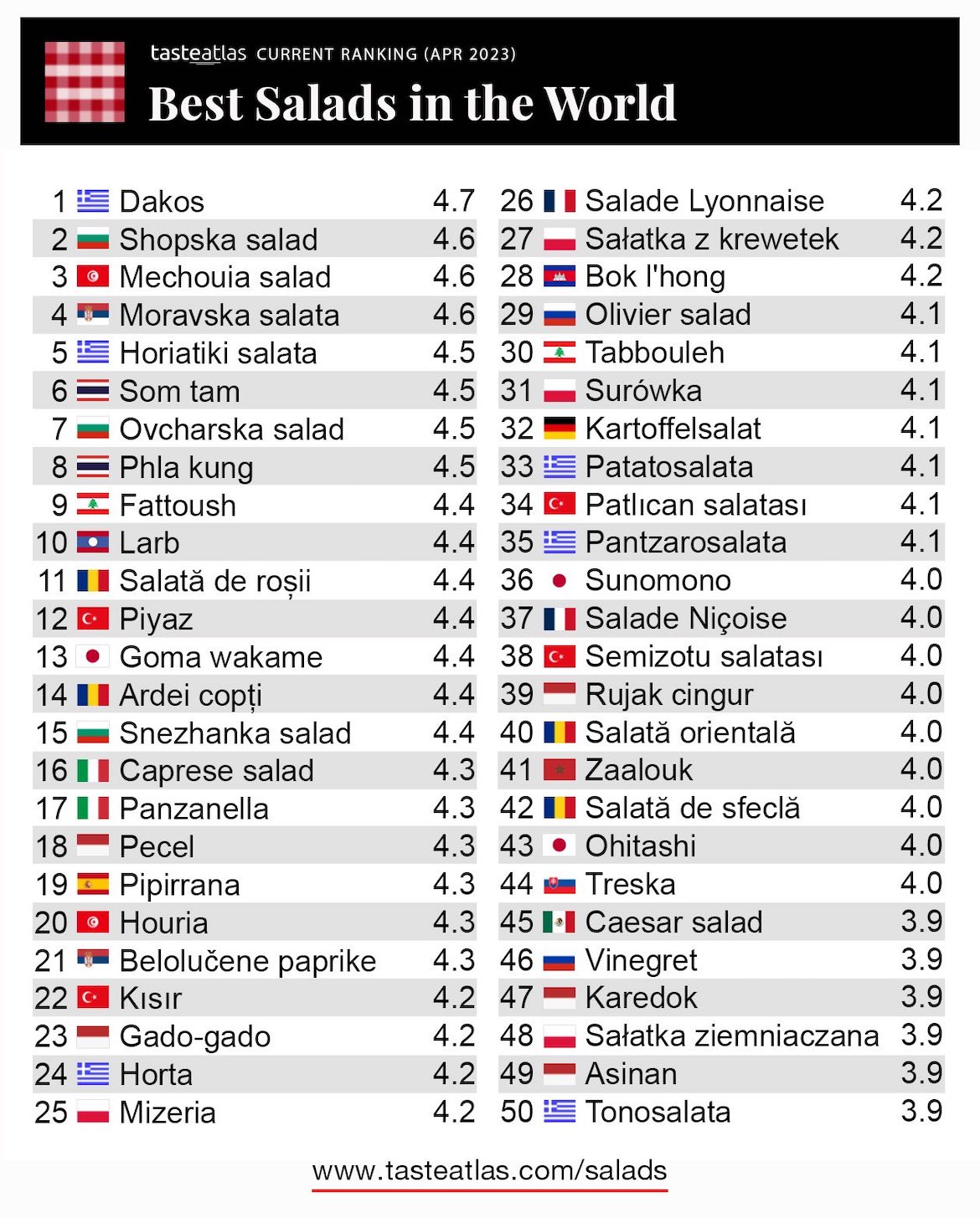 Foodie Website Ranks Best Salads in the World; Winner May Surprise You ...