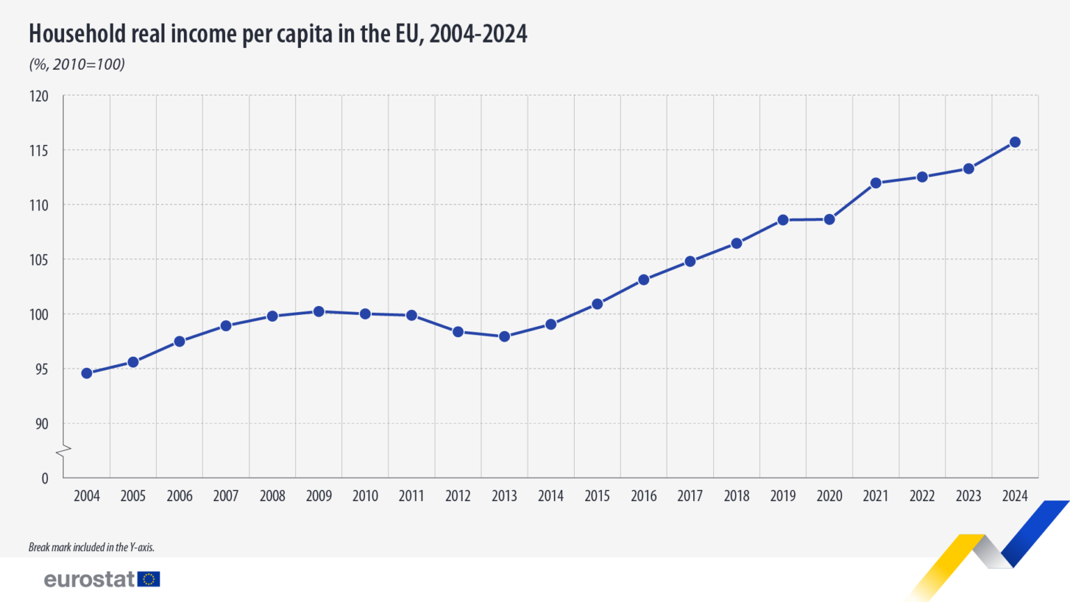 Eurostat: Real Income for Greek Households Continues to Be Below 2004 ...
