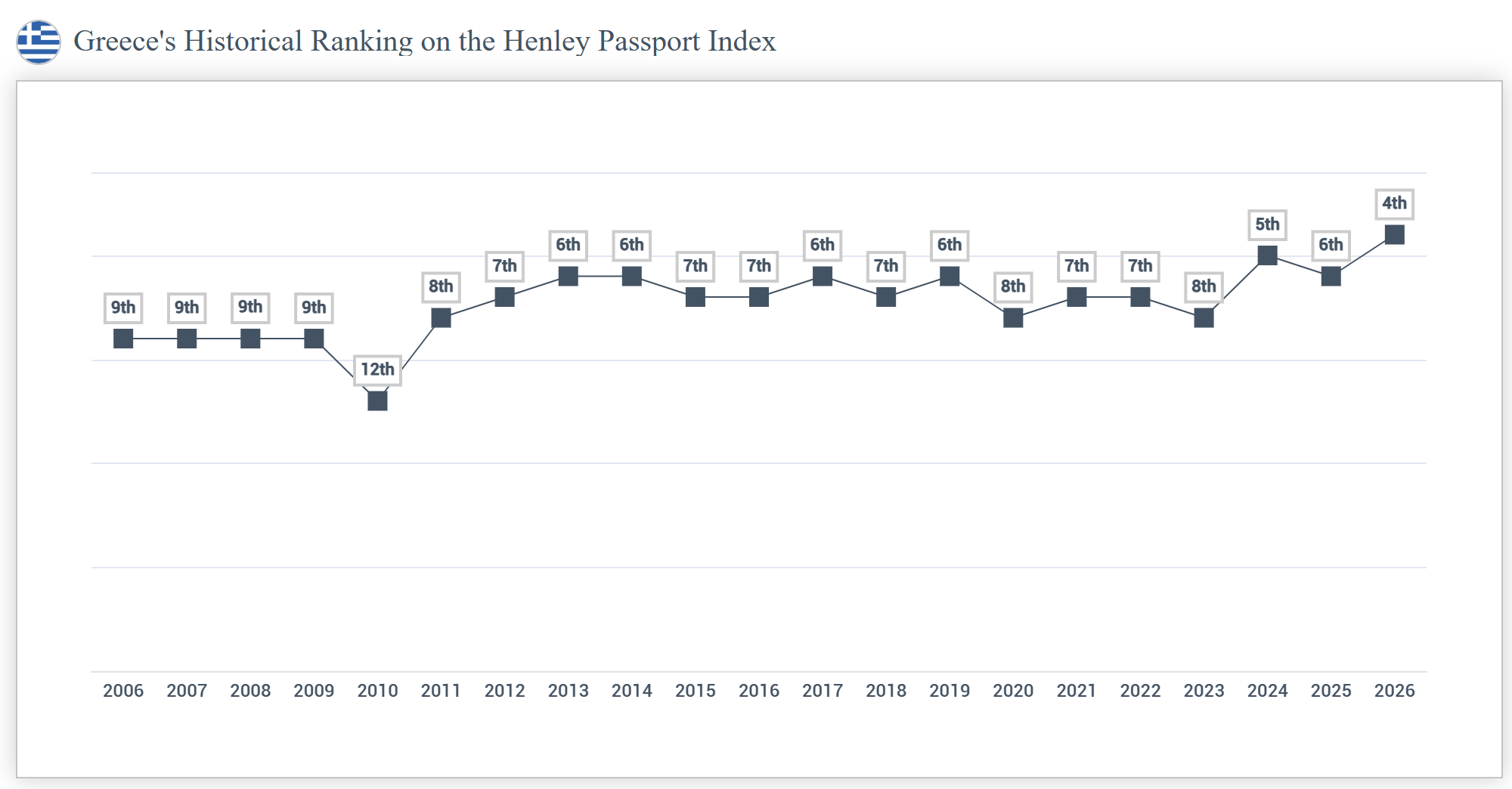Greek Passport Climbs to 4th Place in Henley Passport Index - The ...
