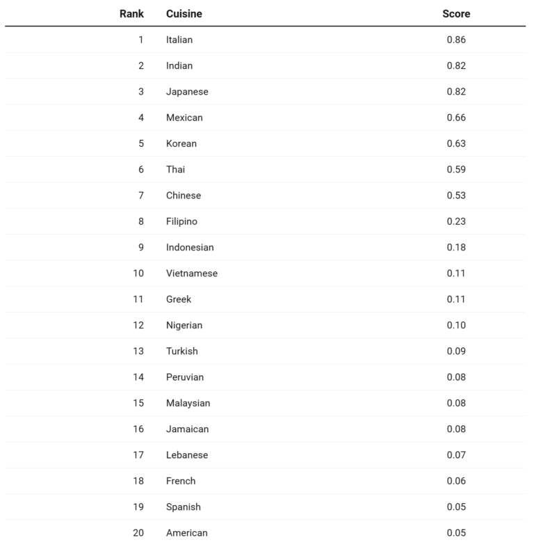 Greek Cuisine Doing Well in Global Social Media Rankings - The Pappas Post